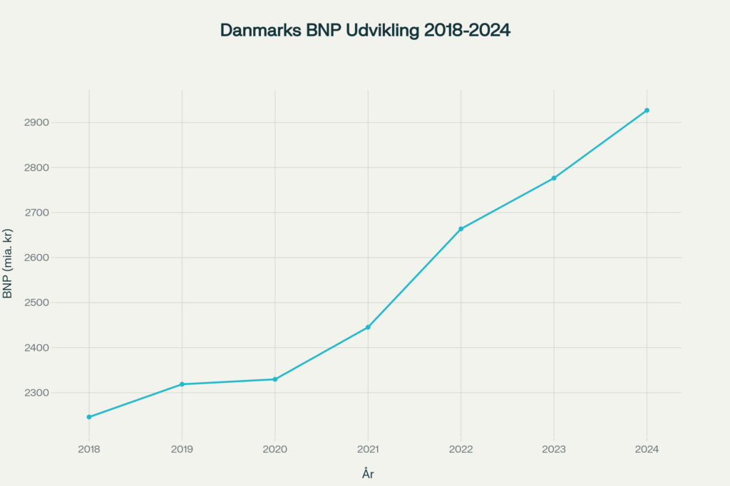Hvad er BNP? Bruttonationalprodukt forklaret | NemViden