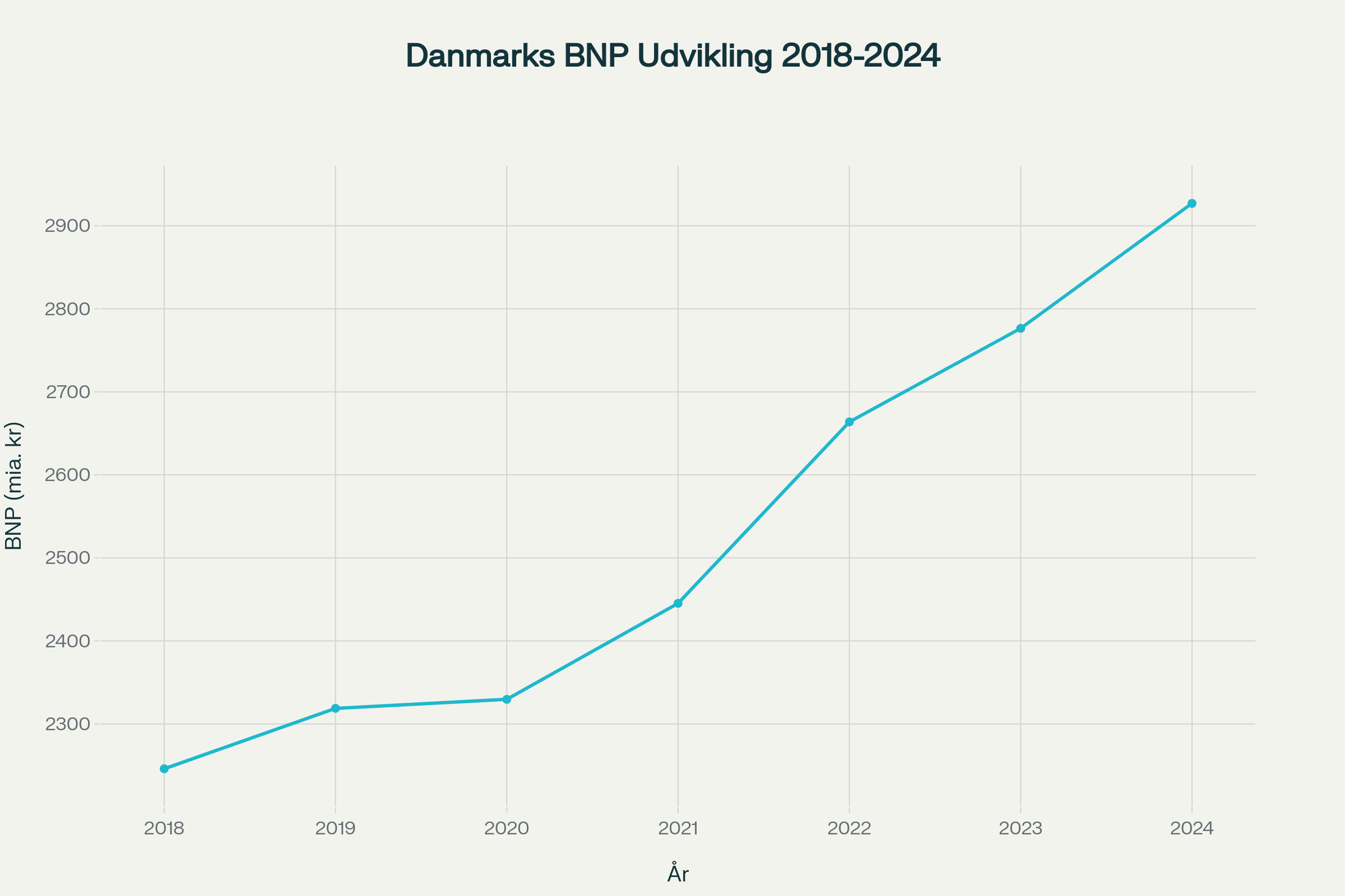Hvad er BNP? Bruttonationalprodukt forklaret | NemViden